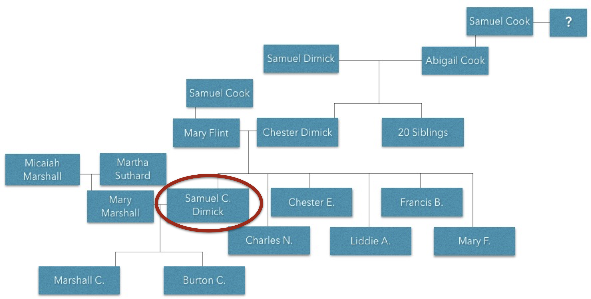 County Histories: More Details on Samuel Cook Dimick | Genealogy Pants